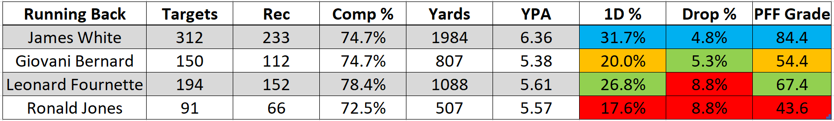 How The Trio Of Bucs Running Backs Wins In The 2021 Season