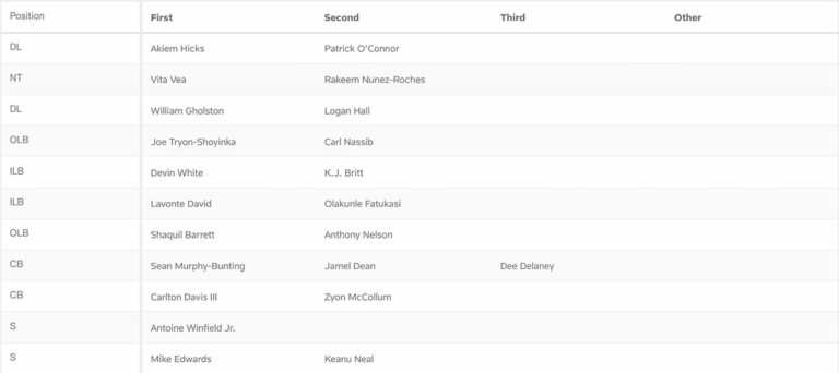 Bucs' Initial Depth Chart Has Some Surprises