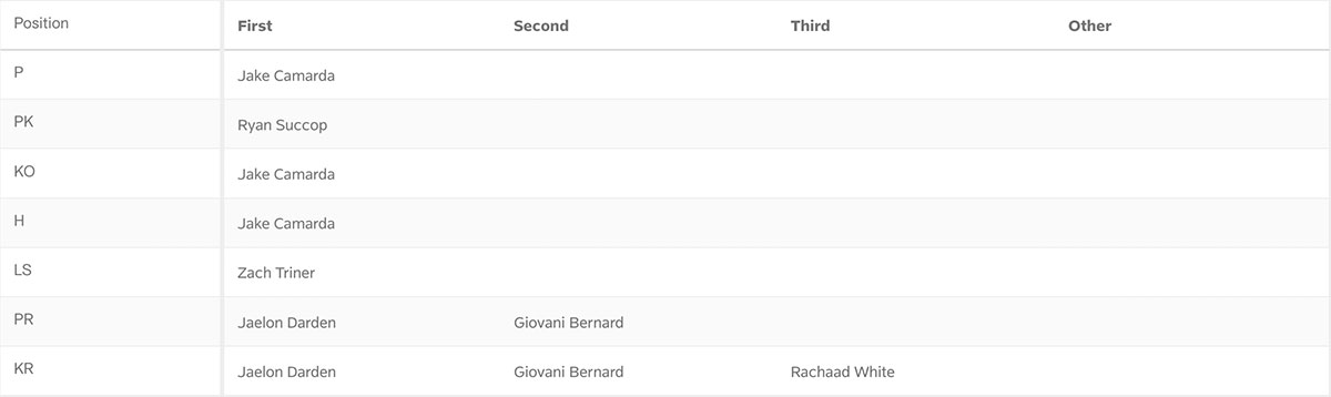 Bucs' Initial Depth Chart Has Some Surprises