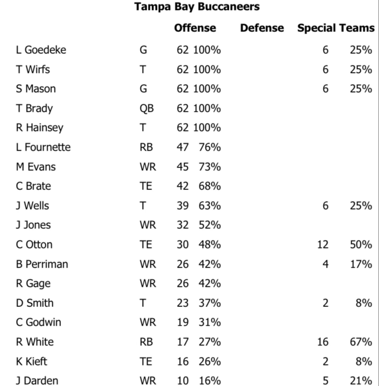 Bucs At Cowboys Week 1 Snap Count Analysis