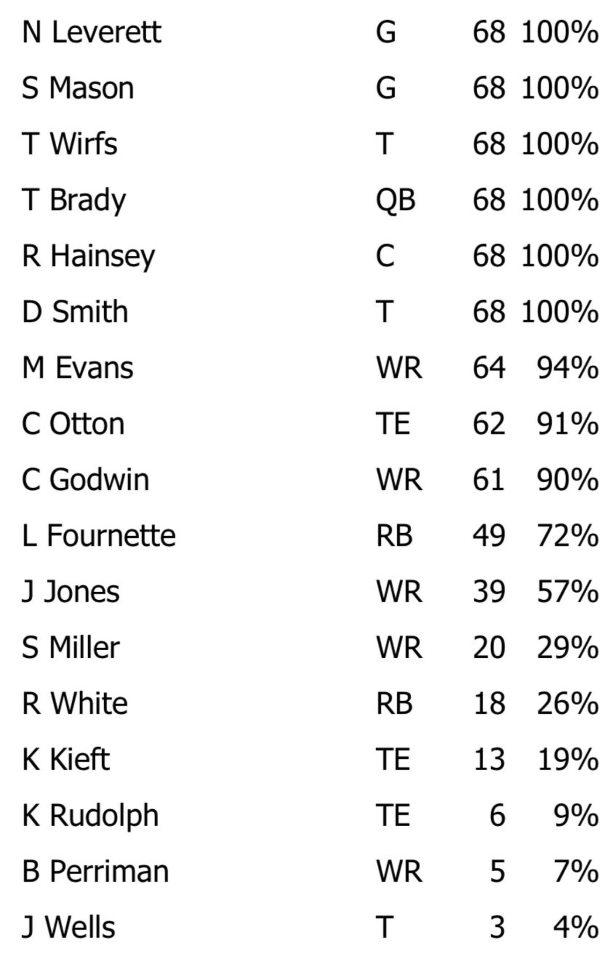 Bucs vs. Ravens Week 8 Snap Count Analysis