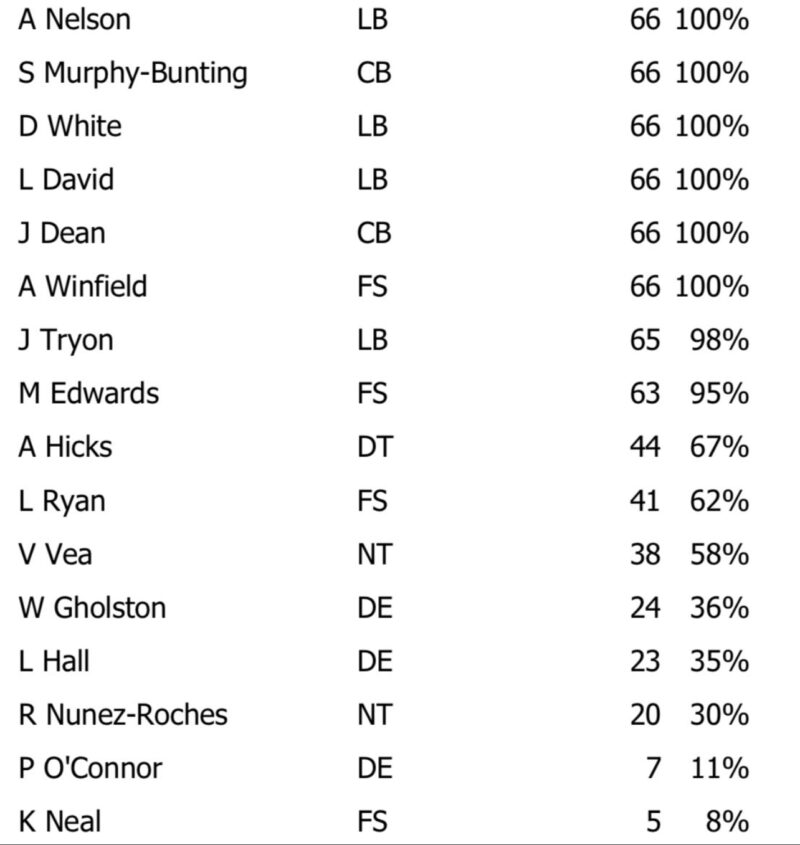 Week 17 Snap Count Analysis: Bucs vs. Panthers
