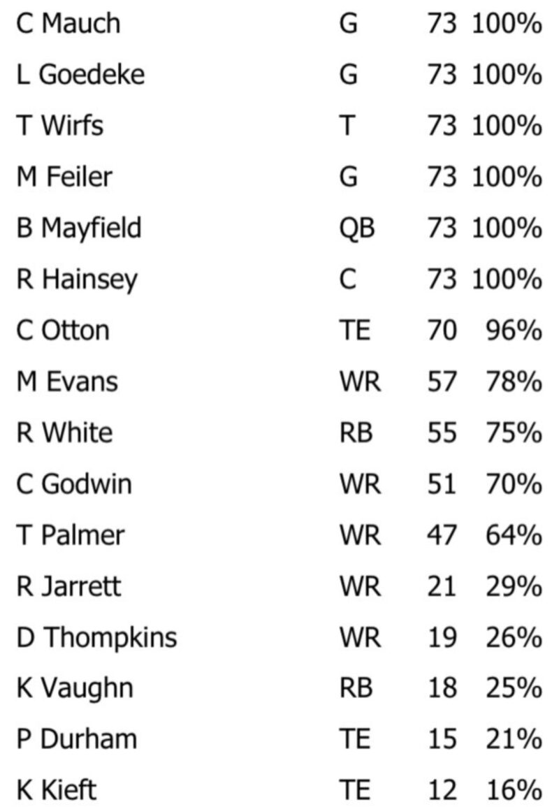 Week 7 Snap Count Analysis: Bucs vs. Falcons