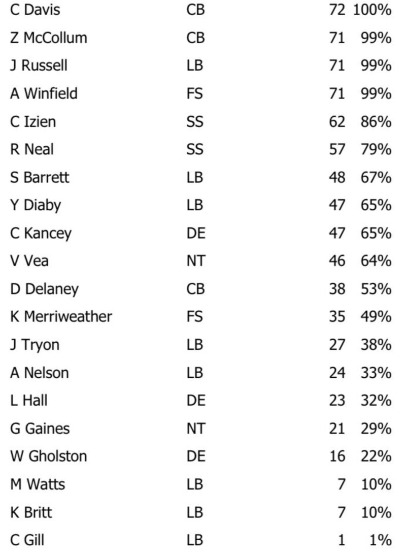 Week 13 Snap Count Analysis: Bucs vs. Panthers