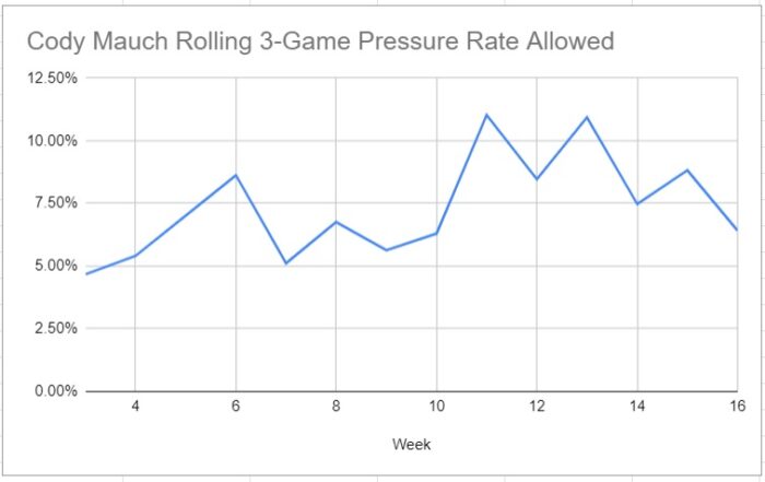 Evaluating Cody Mauch's Rookie Season