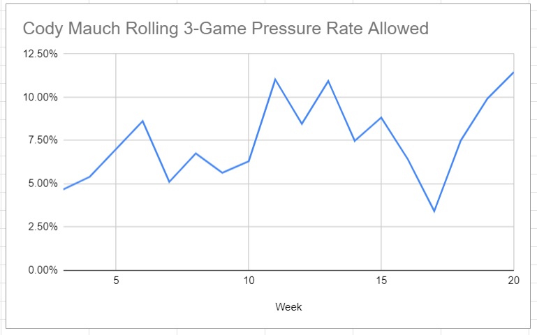 Evaluating Cody Mauch's Rookie Season