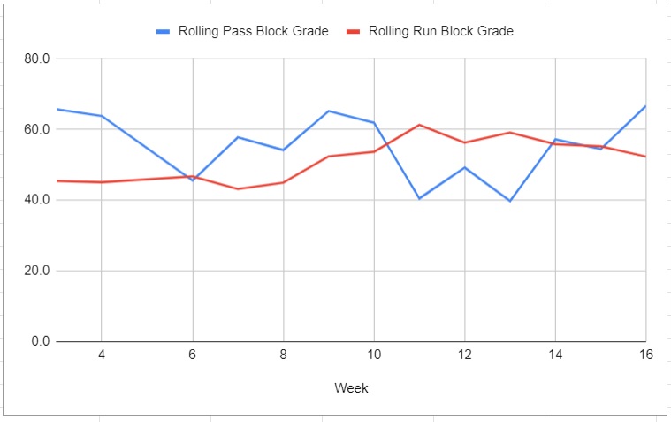 Evaluating Cody Mauch's Rookie Season