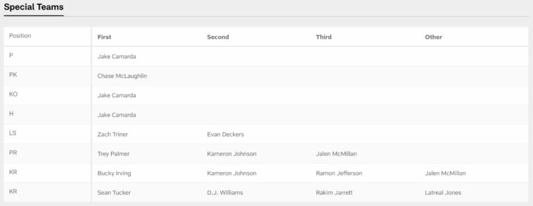 Bucs Depth Chart For 2024 Season Is Released
