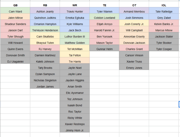 Josh Queipo's 2025 NFL Draft Big Board