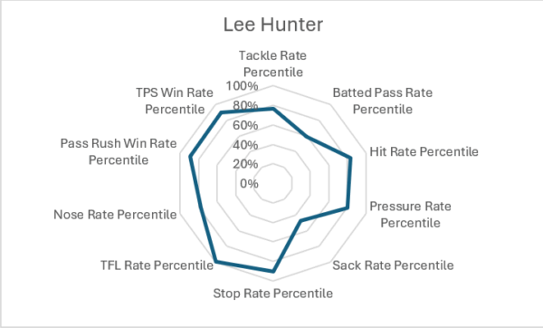 Lee Hunter Bucs Draft Scouting Report
